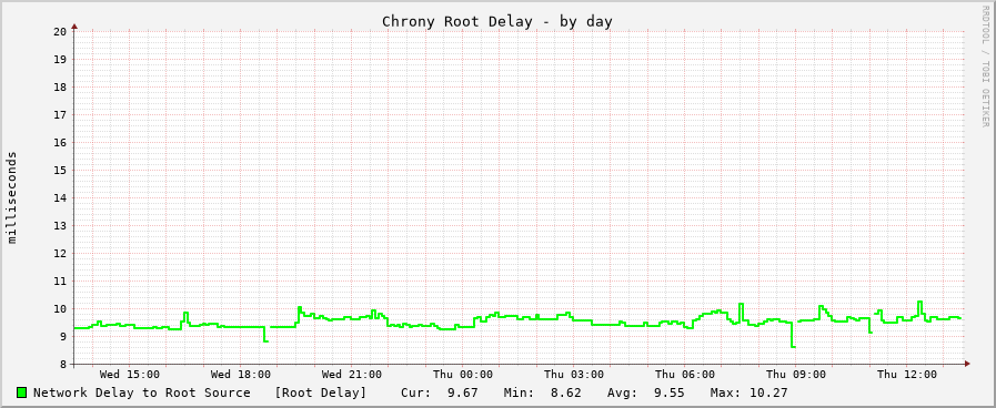 Network Traffic and Chrony Statistics for ens6 - Server Status